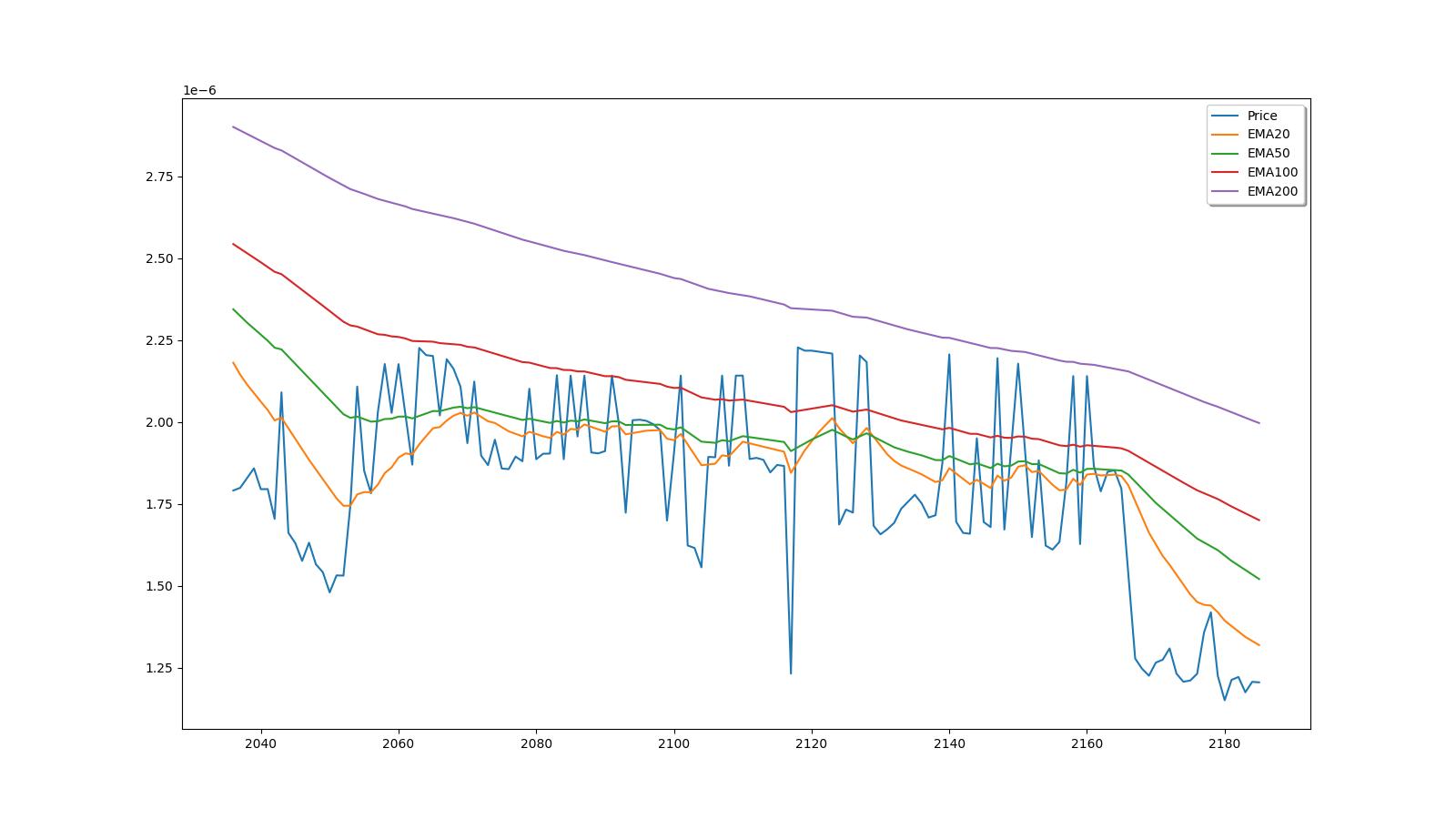 EBSP Token Exponential Moving Averages
