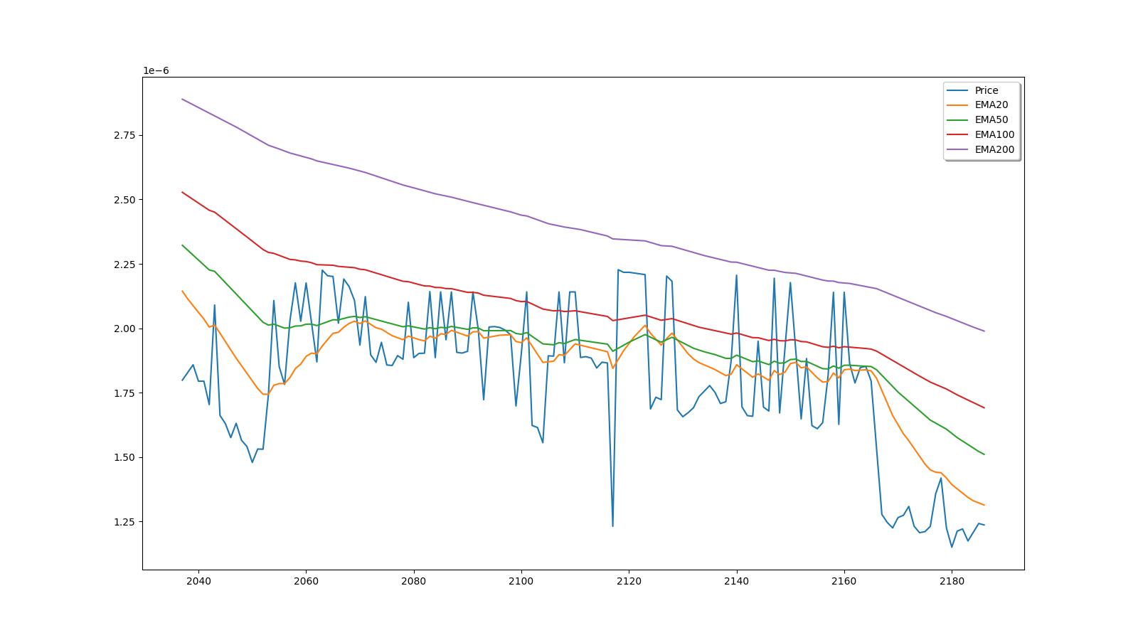 EBSP Token Exponential Moving Averages