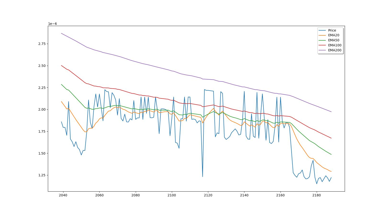 EBSP Token Exponential Moving Averages