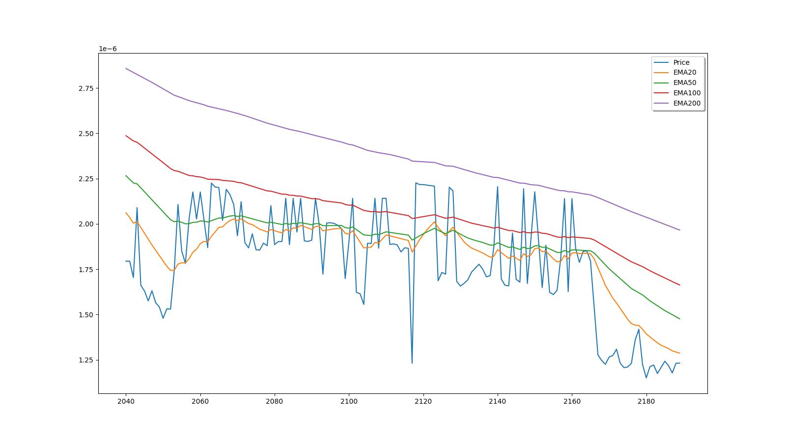EBSP Token Exponential Moving Averages
