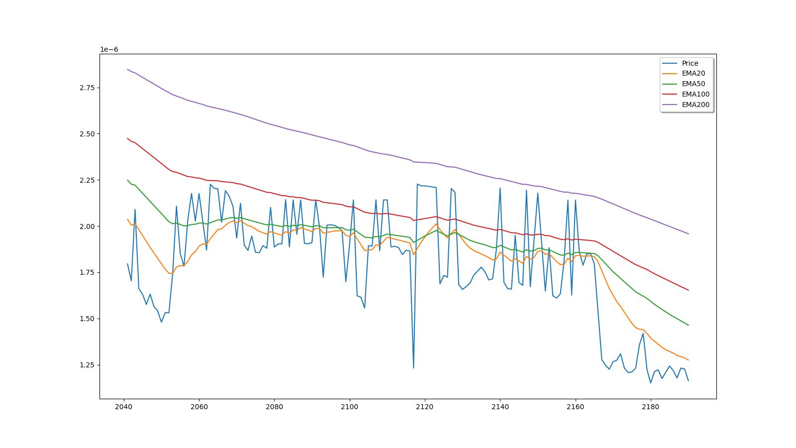 EBSP Token Exponential Moving Averages