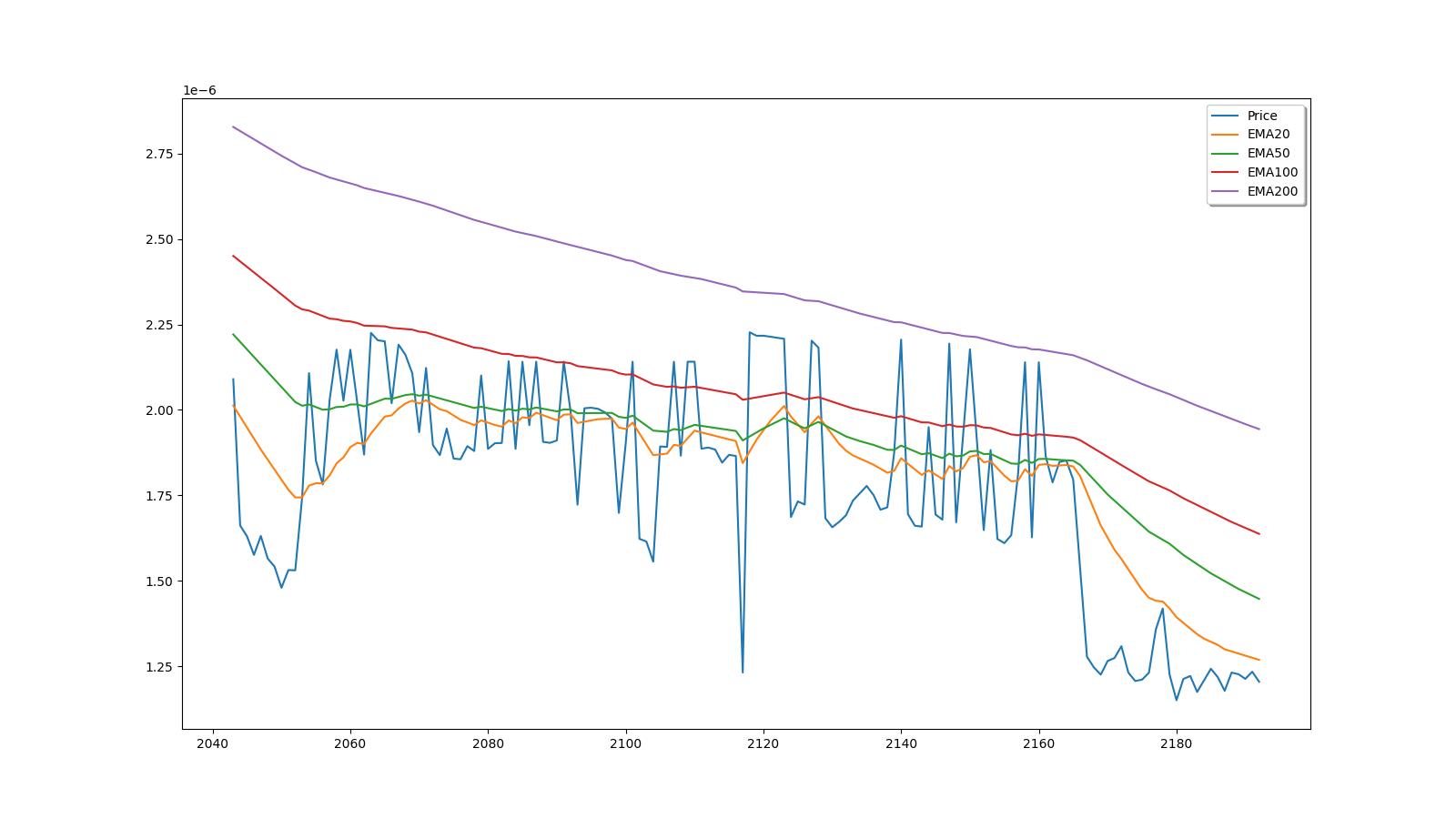 EBSP Token Exponential Moving Averages