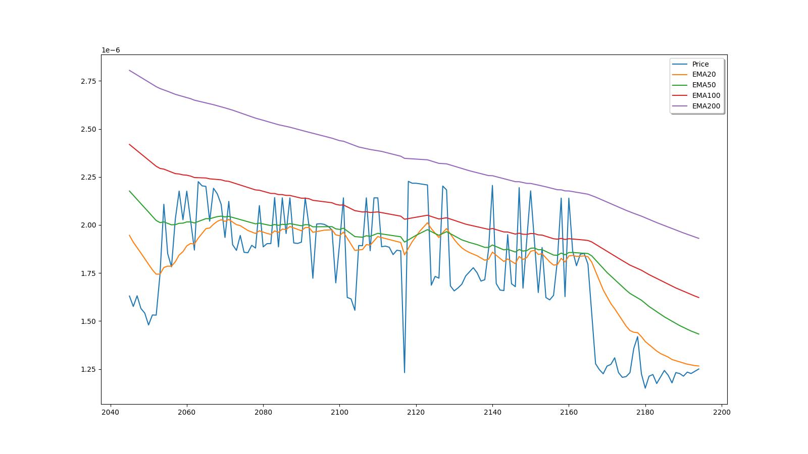 EBSP Token Exponential Moving Averages