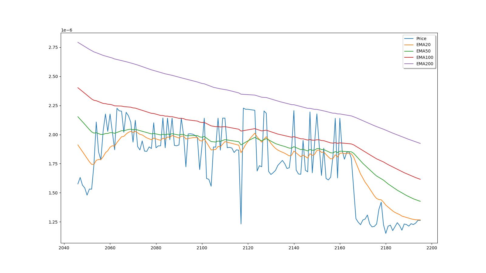 EBSP Token Exponential Moving Averages
