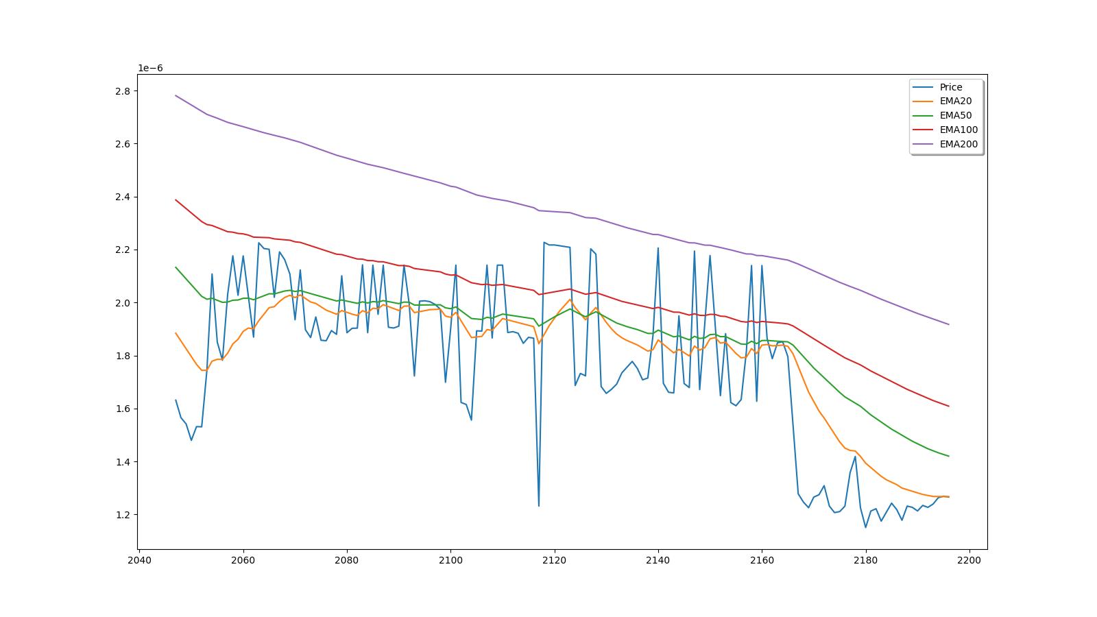 EBSP Token Exponential Moving Averages