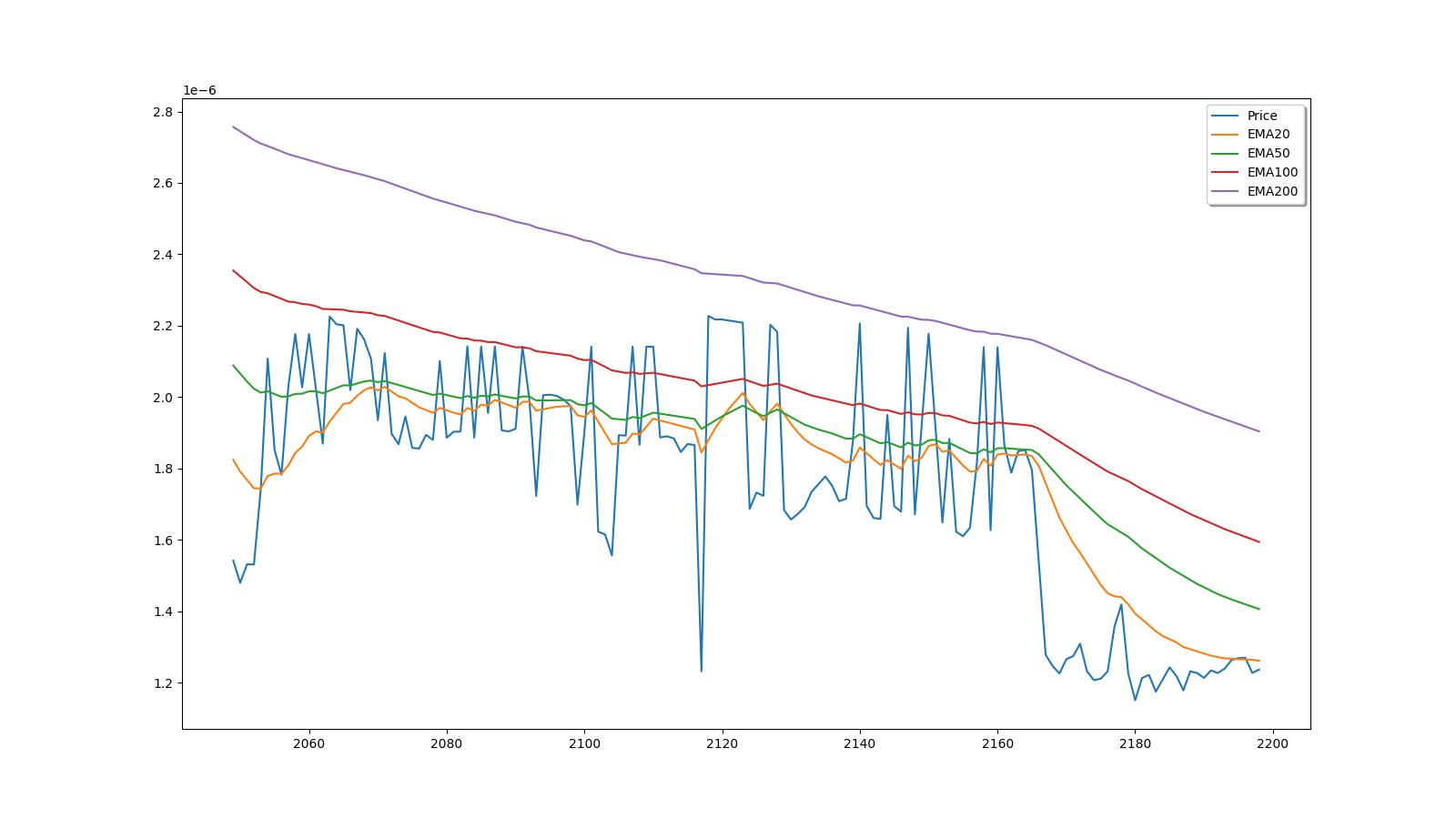 EBSP Token Exponential Moving Averages