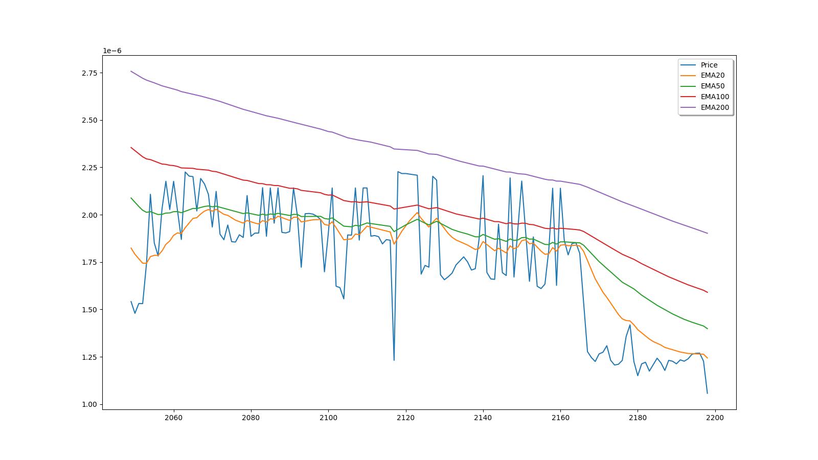 EBSP Token Exponential Moving Averages