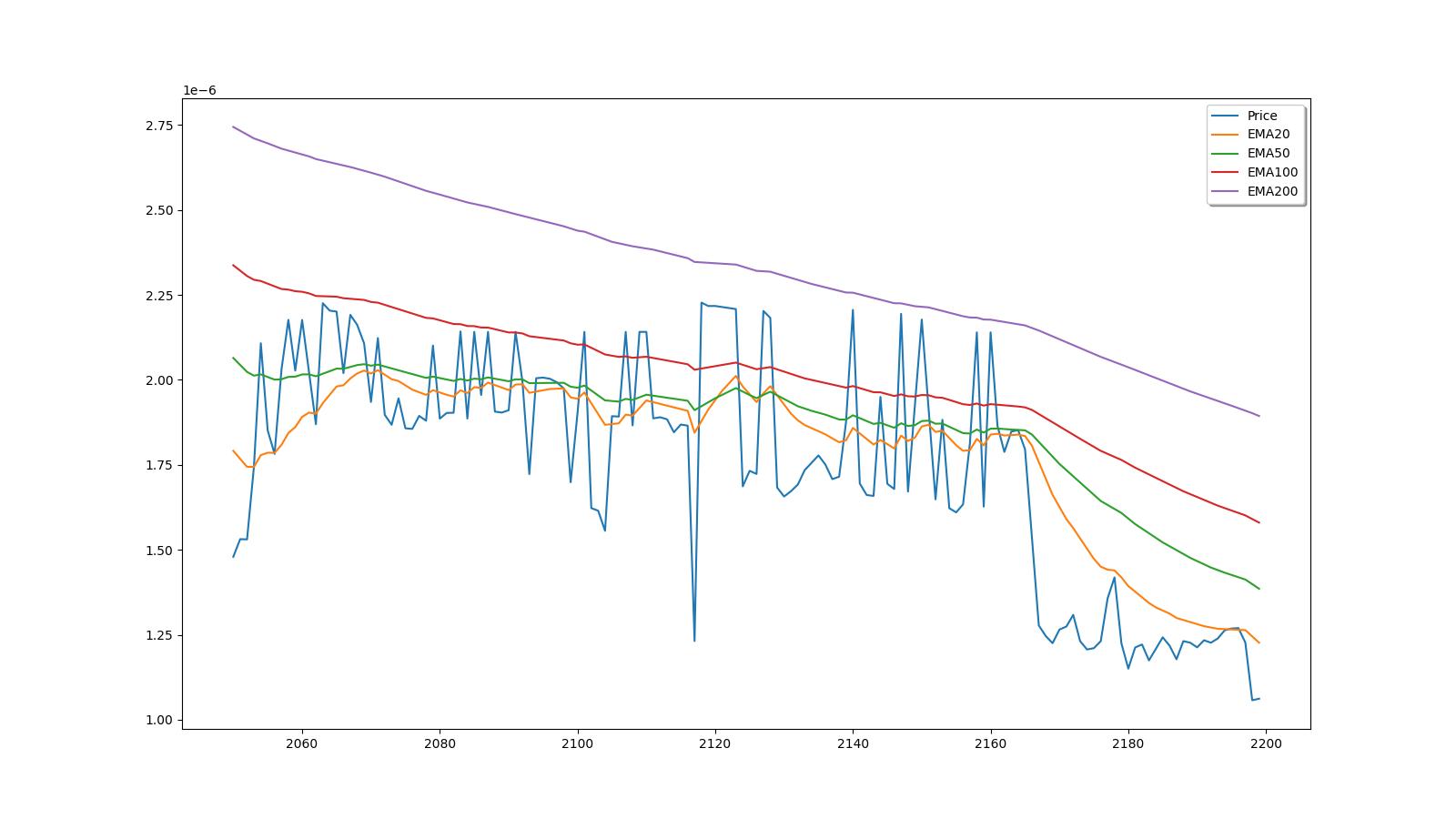 EBSP Token Exponential Moving Averages