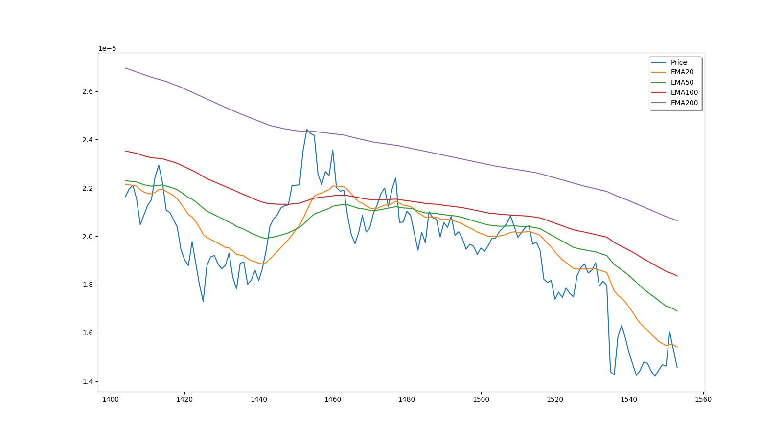 eCash Exponential Moving Averages