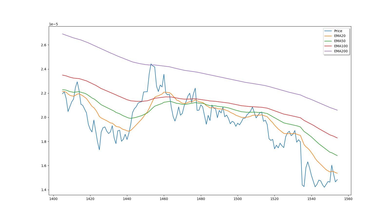 ECash Exponential Moving Averages