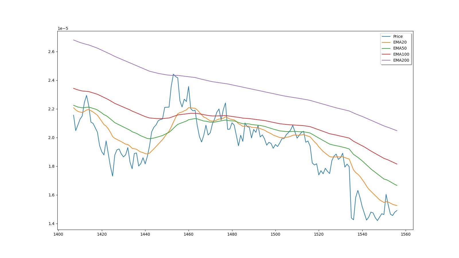 ECash Exponential Moving Averages