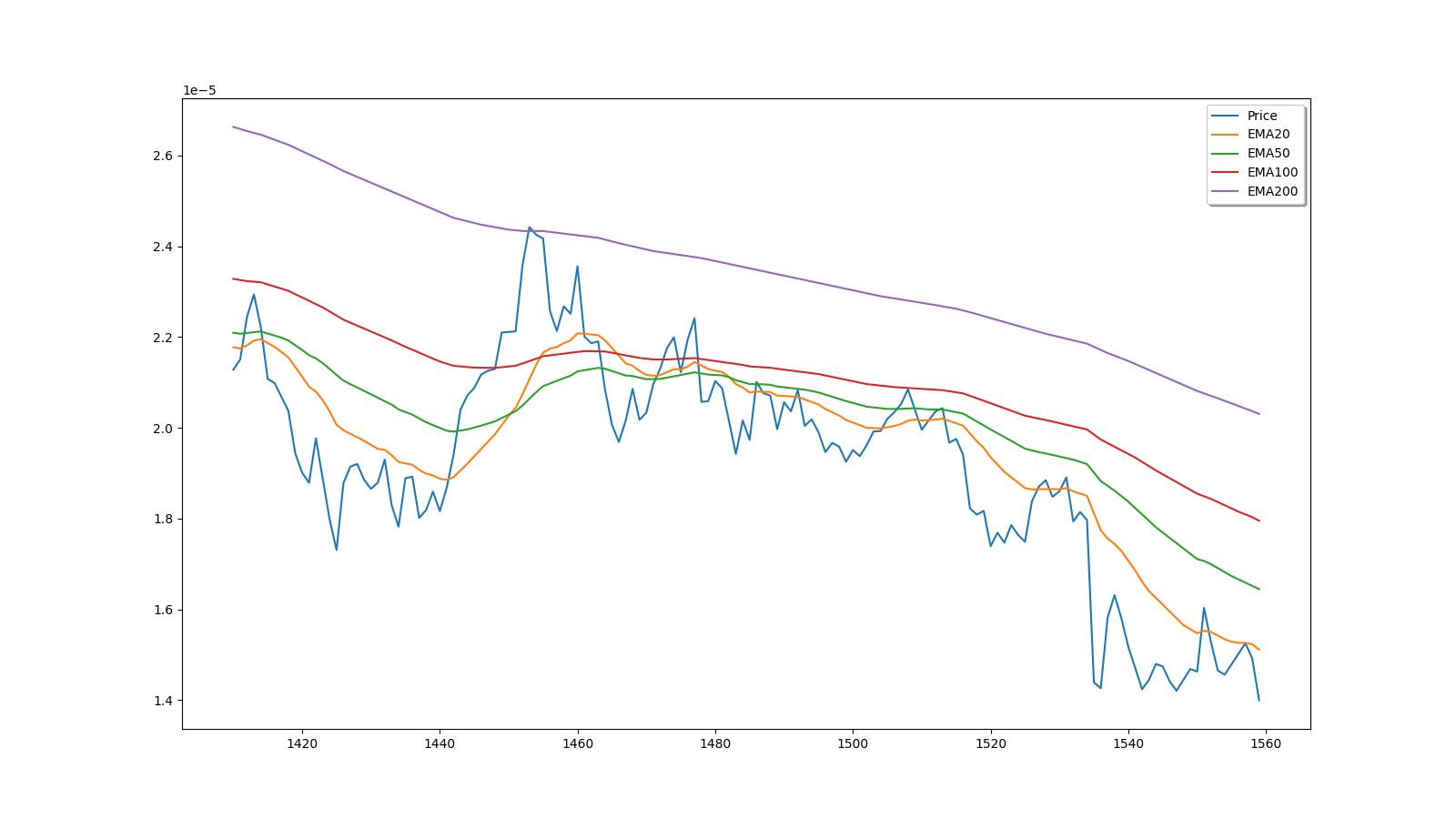 ECash Exponential Moving Averages