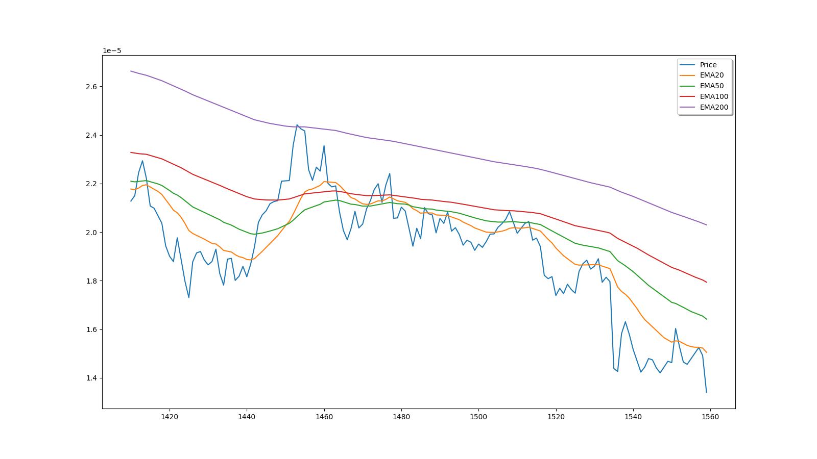 ECash Exponential Moving Averages