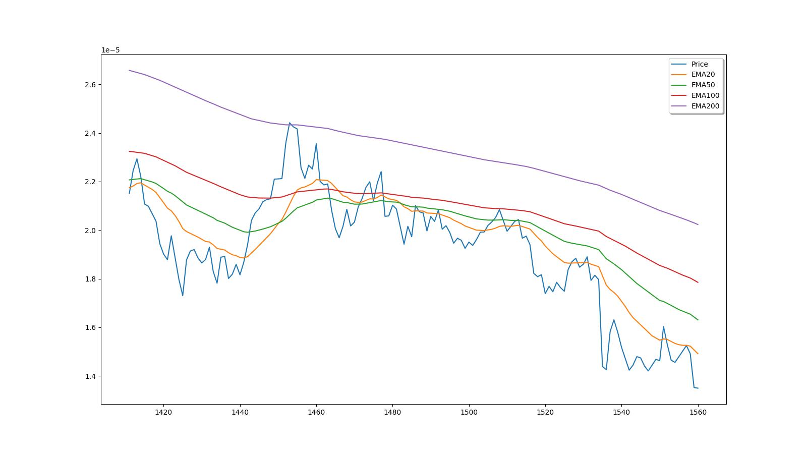 ECash Exponential Moving Averages