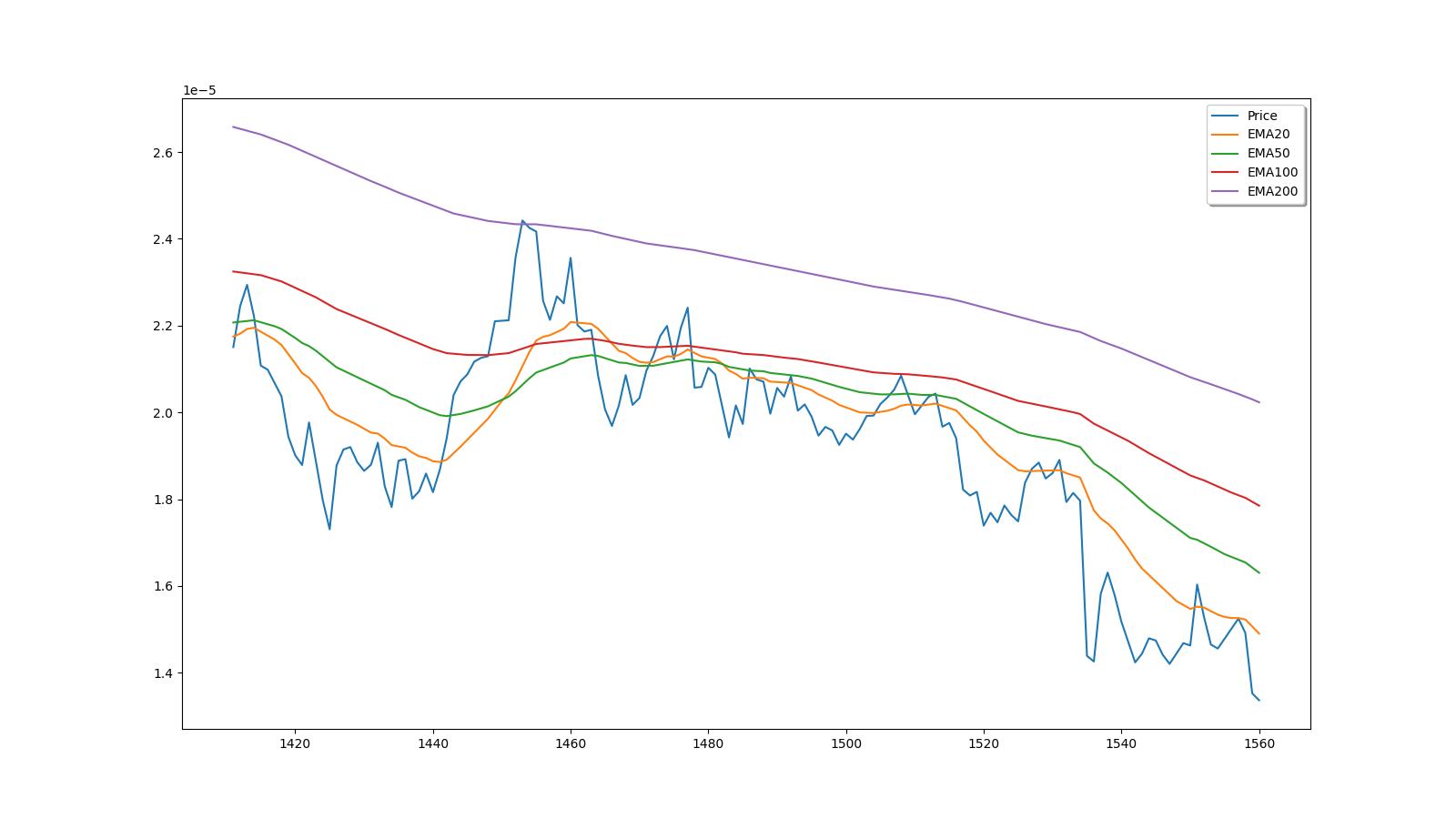 ECash Exponential Moving Averages