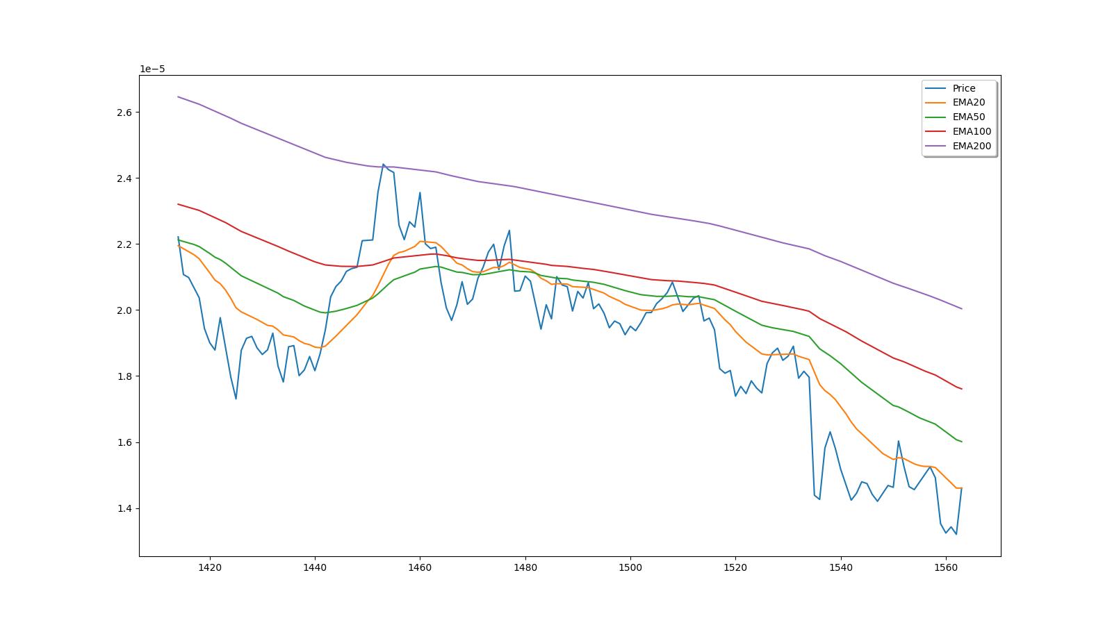 ECash Exponential Moving Averages