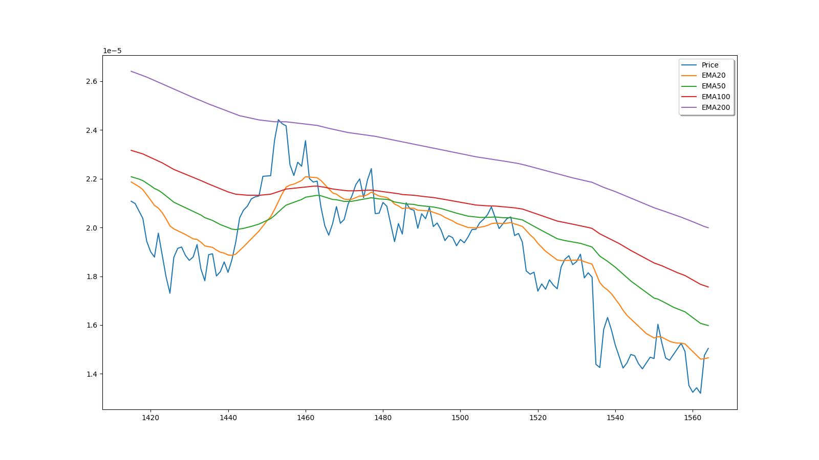 이캐시 Exponential Moving Averages