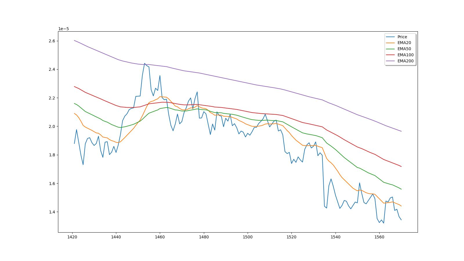 ECash Exponential Moving Averages