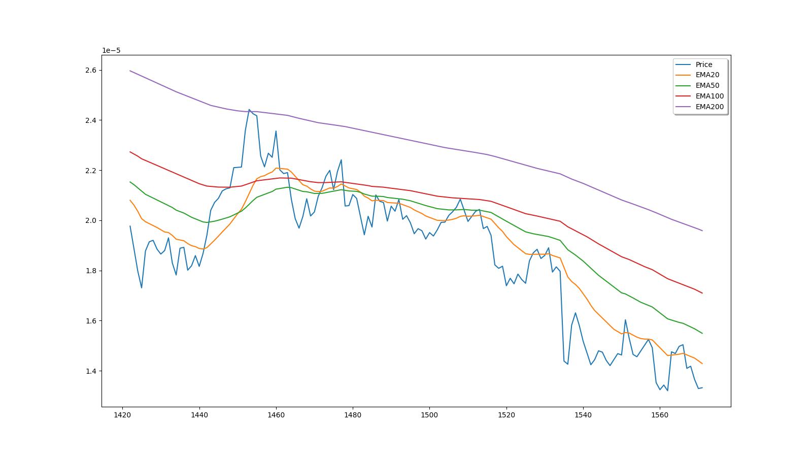 이캐시 Exponential Moving Averages