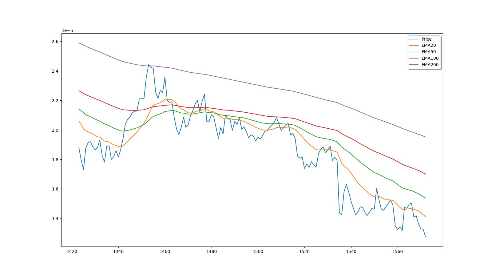 ECash Exponential Moving Averages