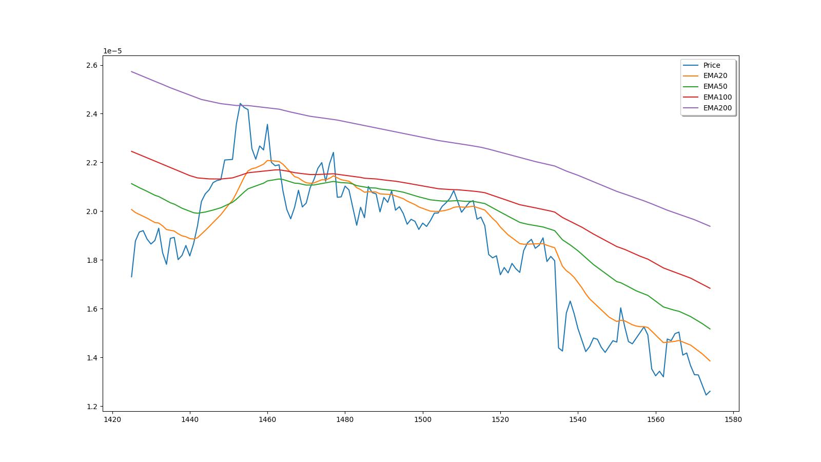 ECash Exponential Moving Averages