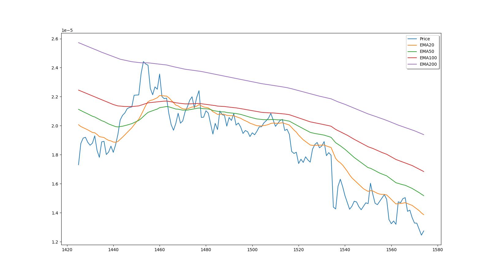 ECash Exponential Moving Averages