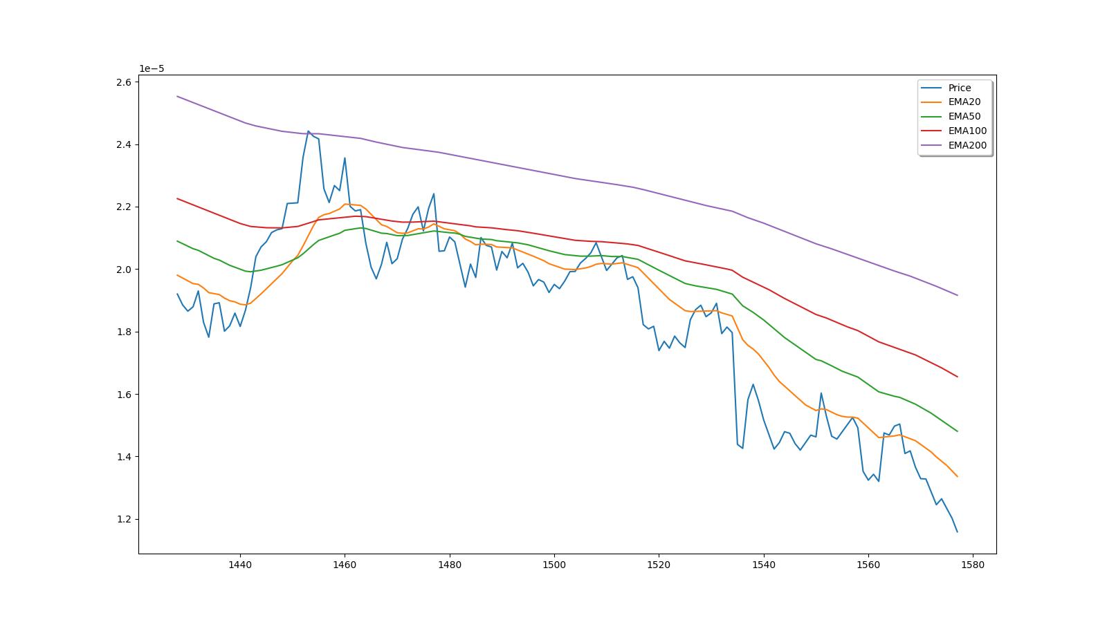 ECash Exponential Moving Averages