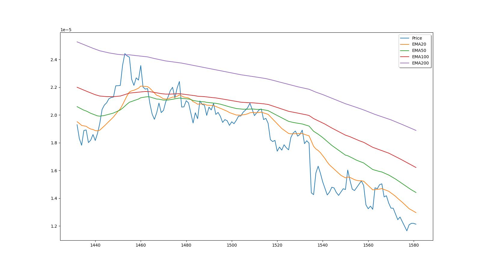 ECash Exponential Moving Averages