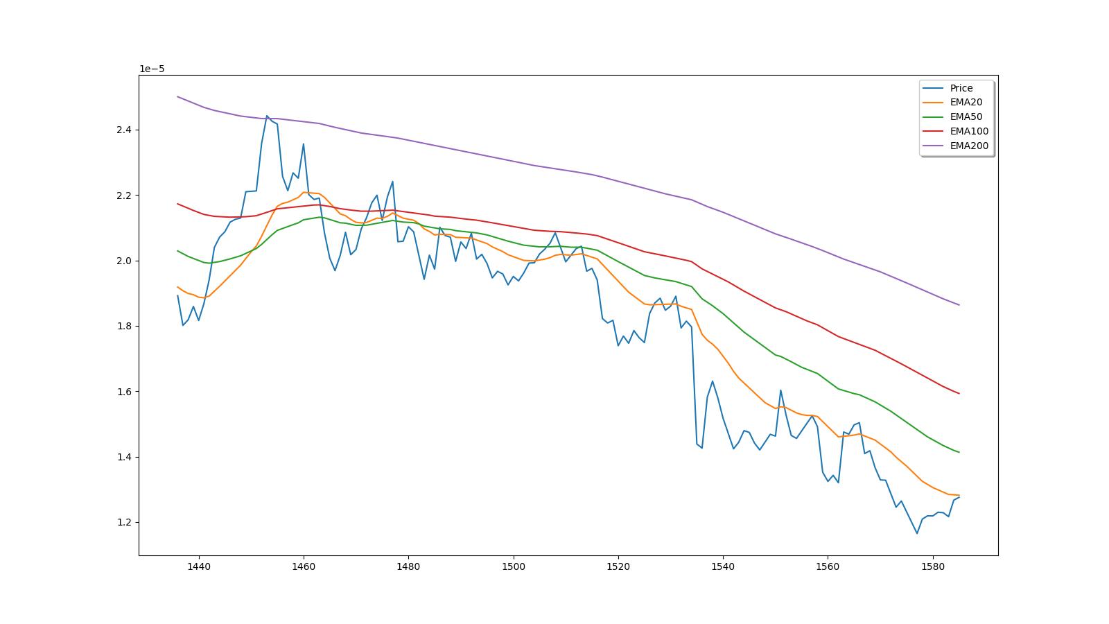 이캐시 Exponential Moving Averages