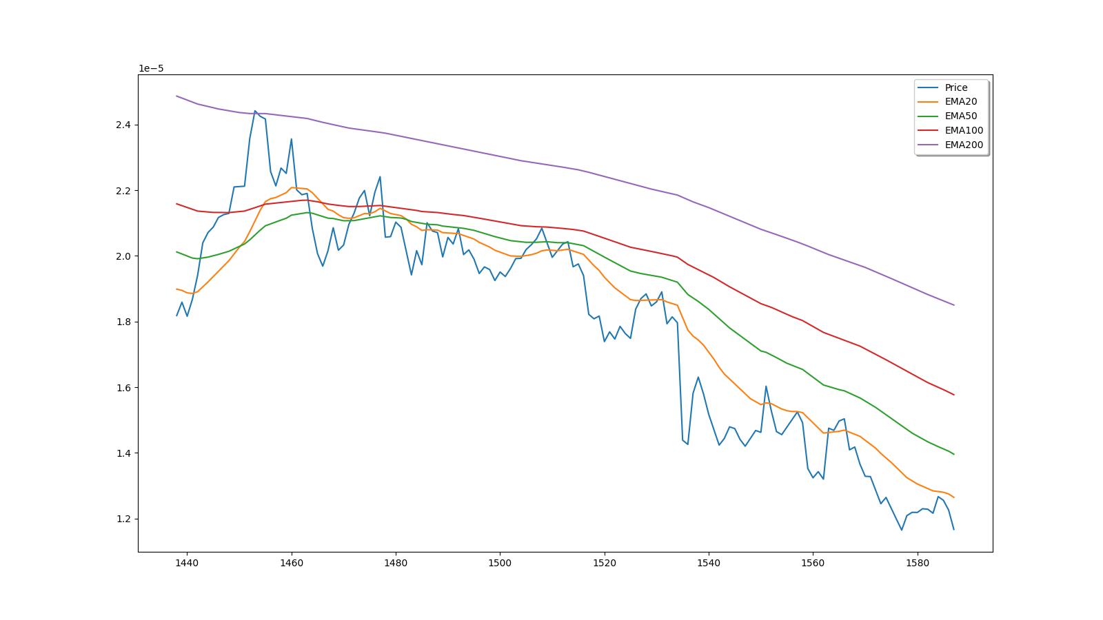 ECash Exponential Moving Averages