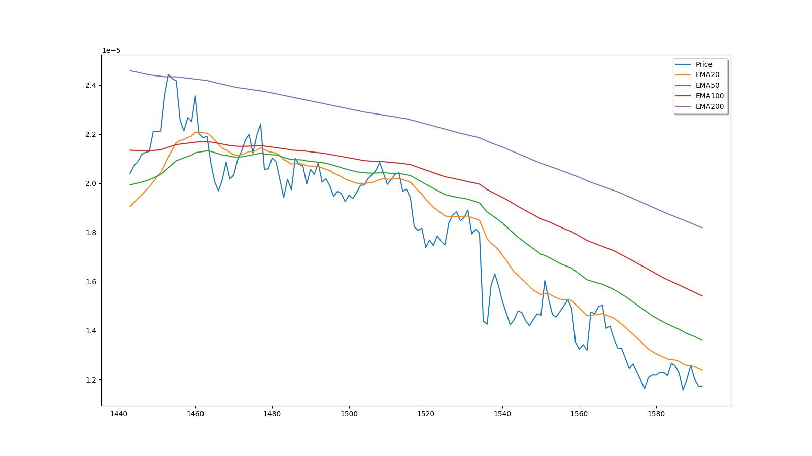 이캐시 Exponential Moving Averages