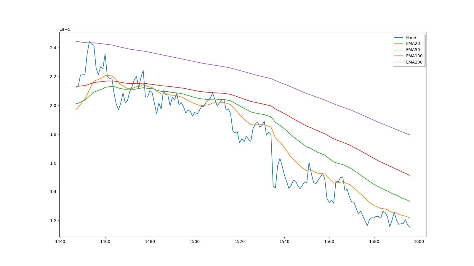ECash Exponential Moving Averages