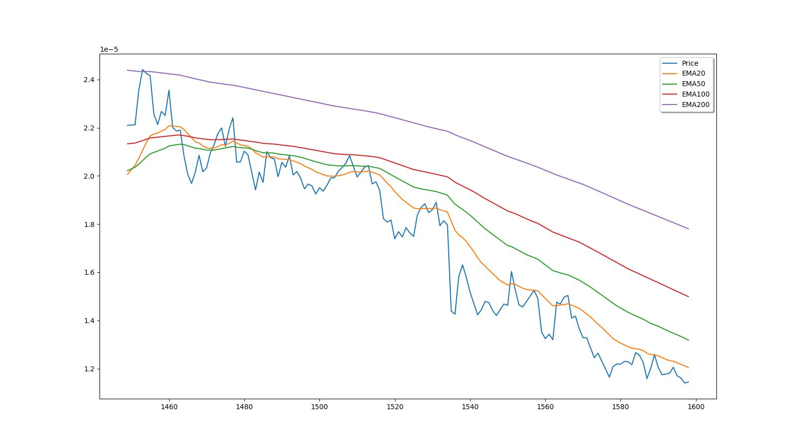 ECash Exponential Moving Averages