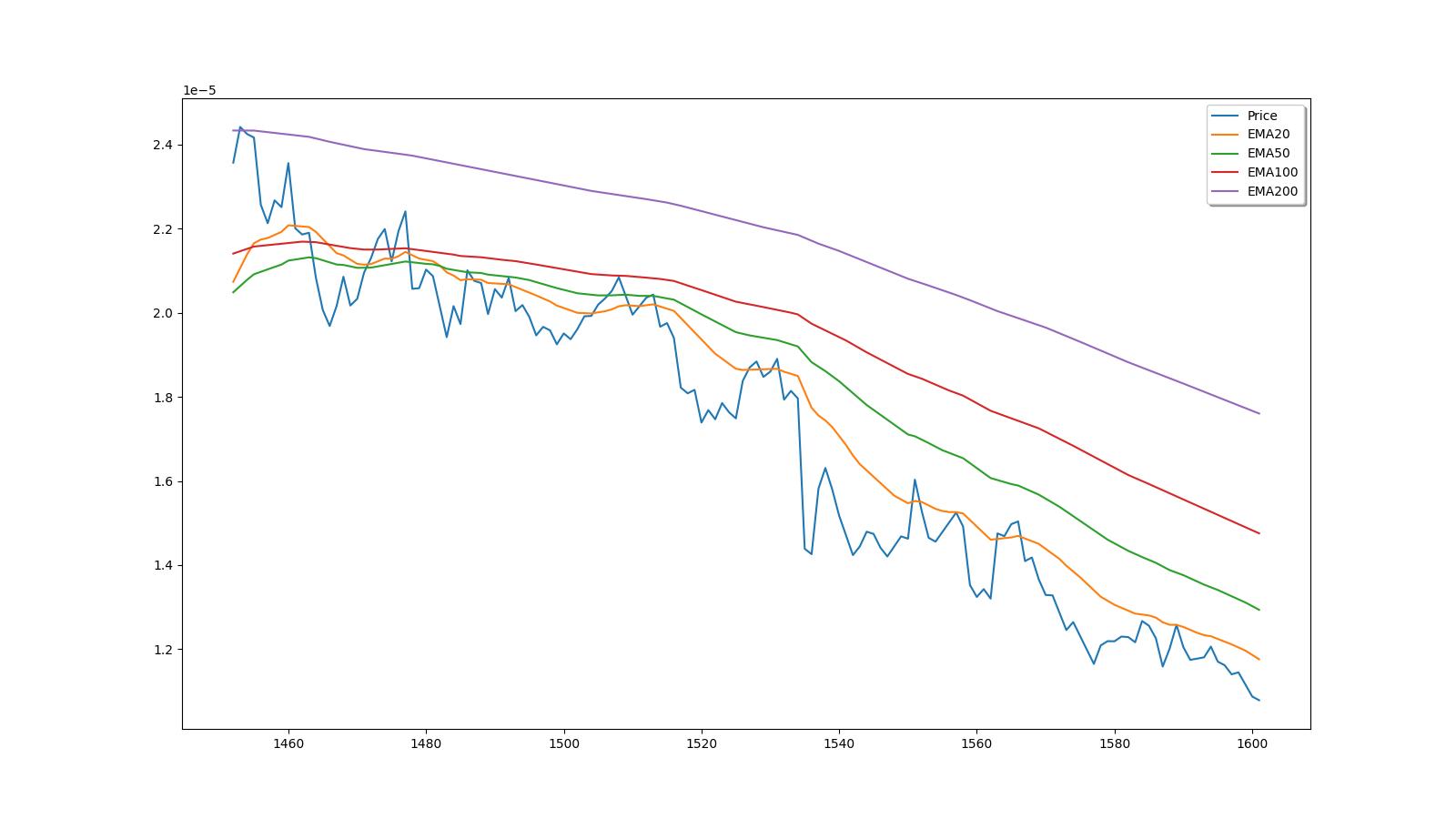ECash Exponential Moving Averages