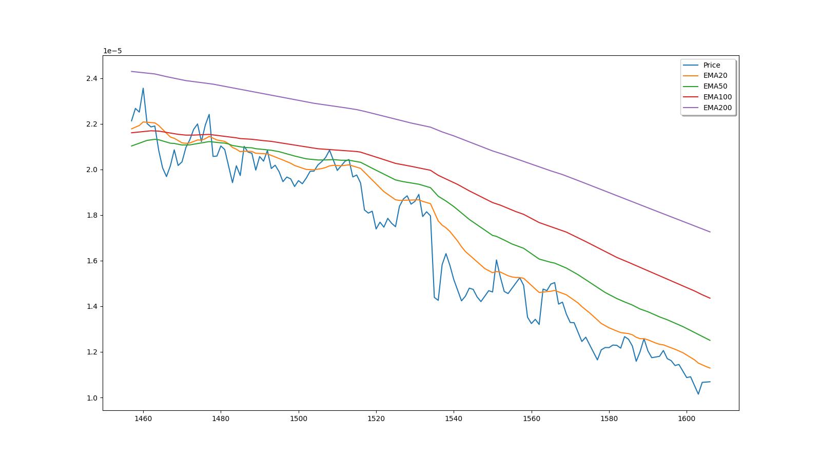 ECash Exponential Moving Averages