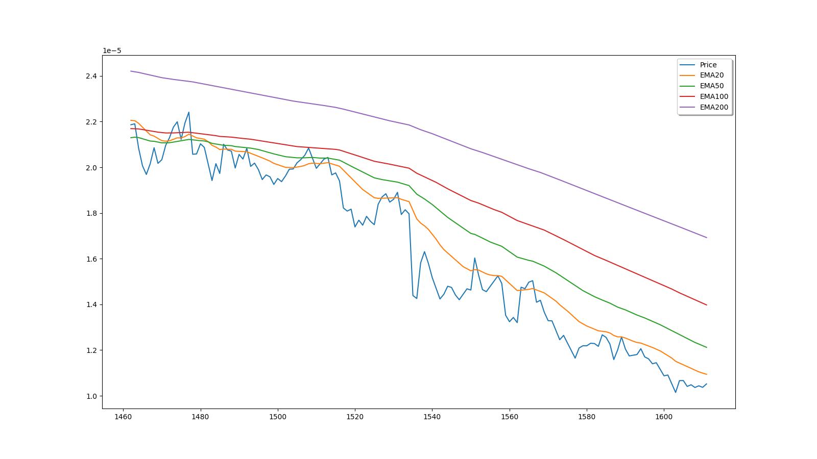 ECash Exponential Moving Averages