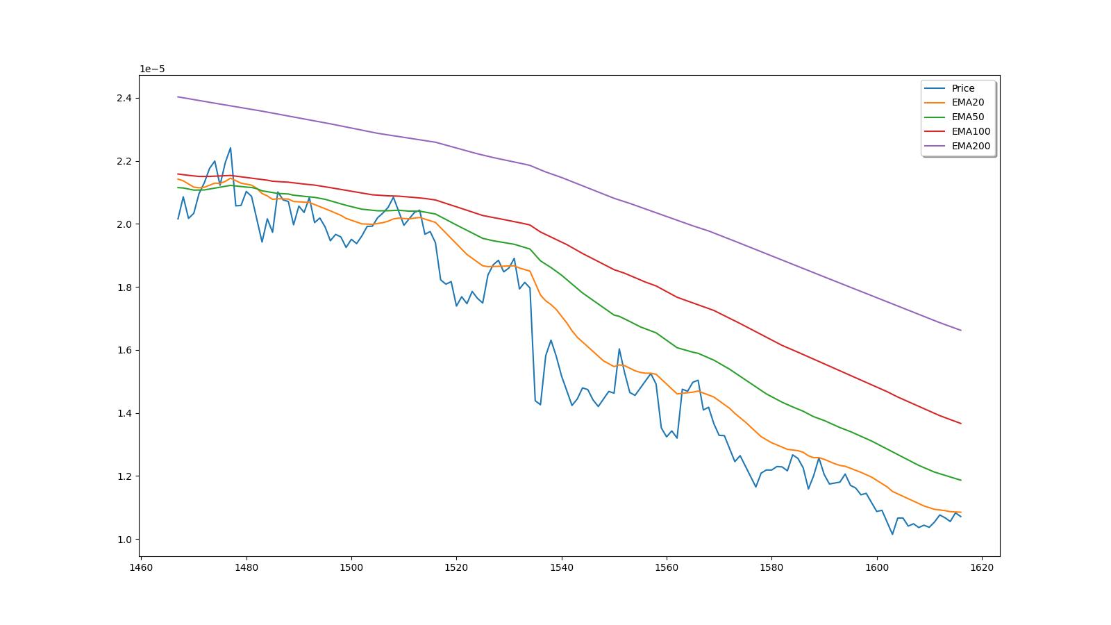 ECash Exponential Moving Averages