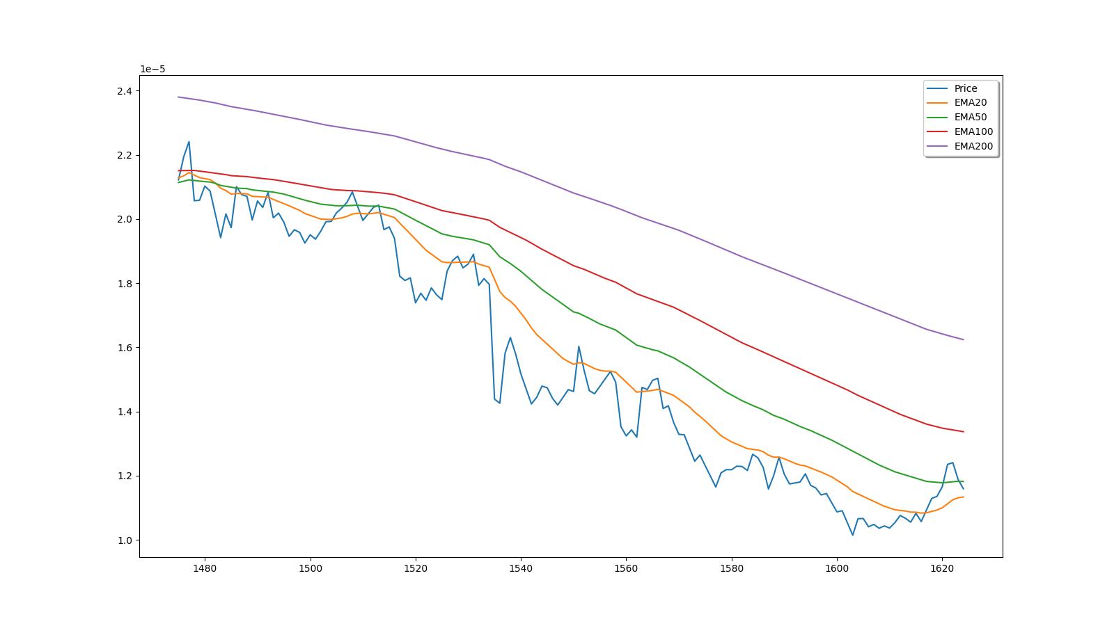 ECash Exponential Moving Averages