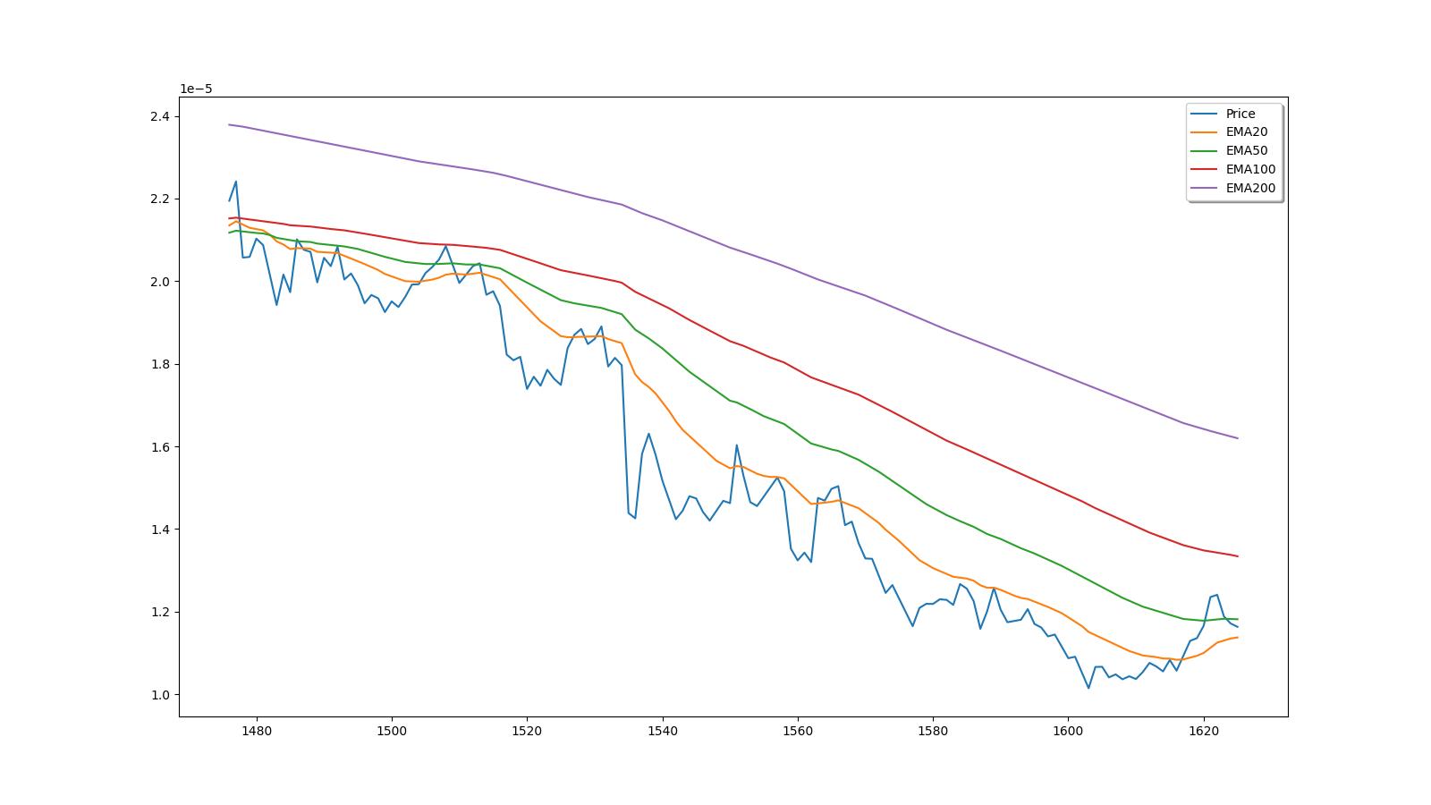 ECash Exponential Moving Averages