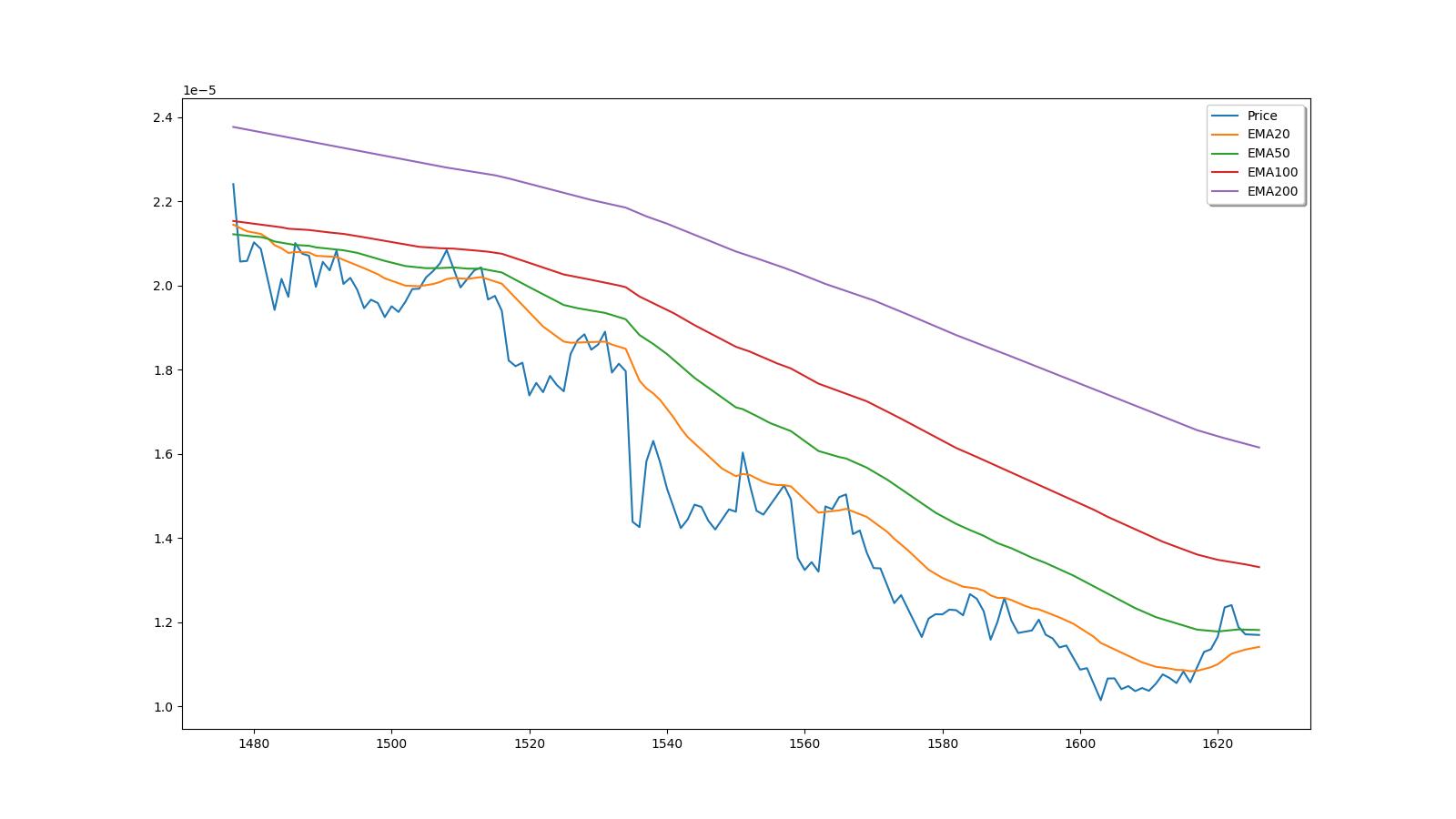 ECash Exponential Moving Averages