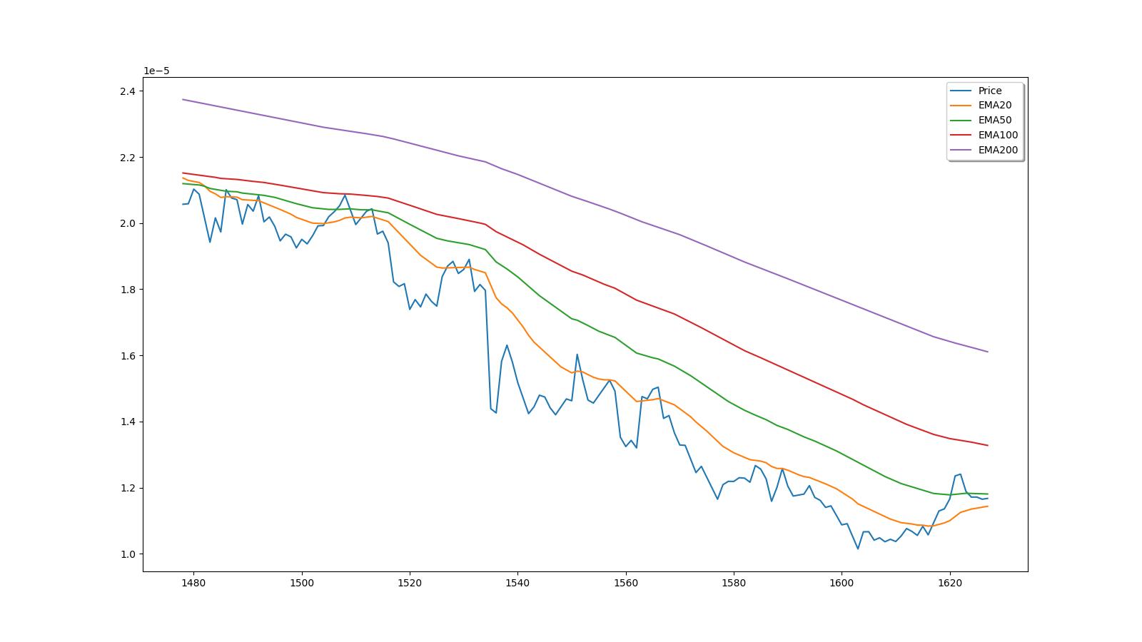 이캐시 Exponential Moving Averages