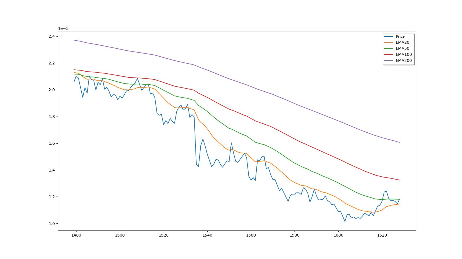 ECash Exponential Moving Averages