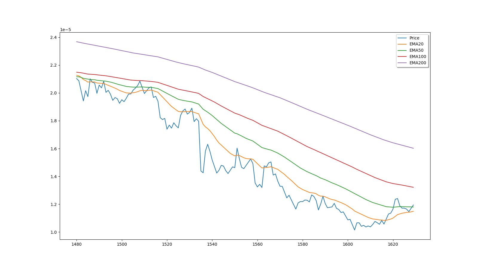 ECash Exponential Moving Averages
