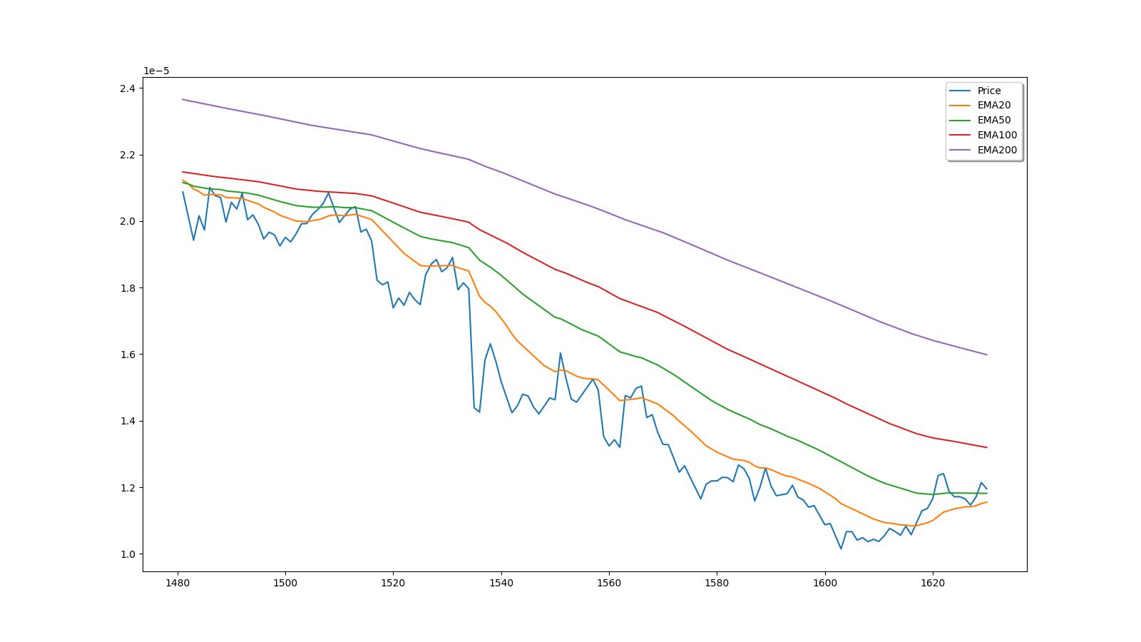 ECash Exponential Moving Averages