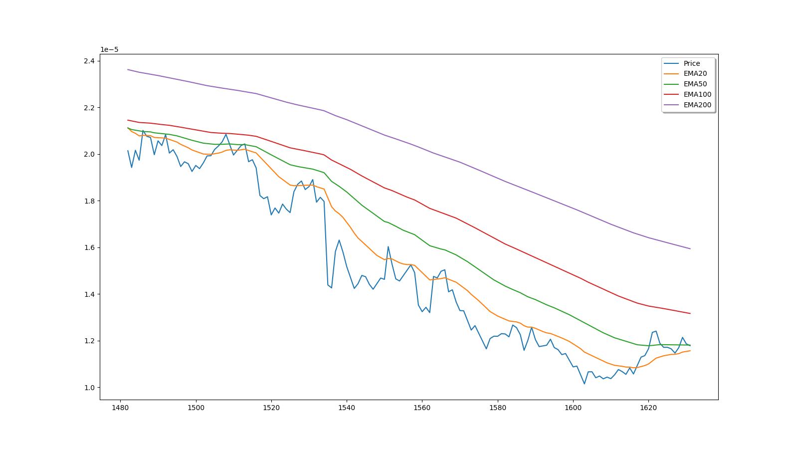 ECash Exponential Moving Averages