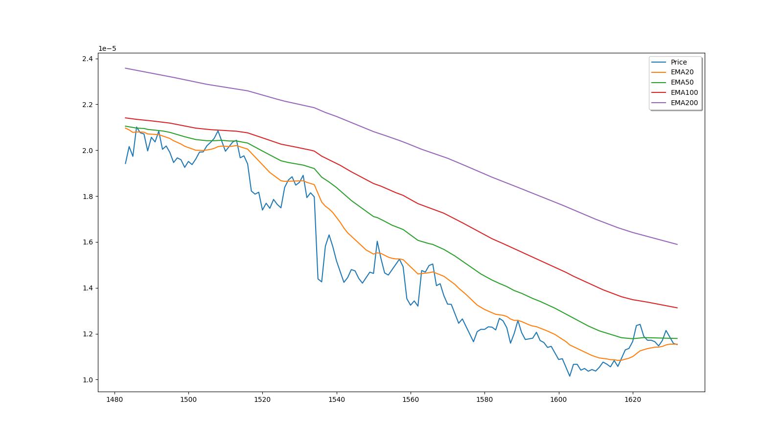 ECash Exponential Moving Averages