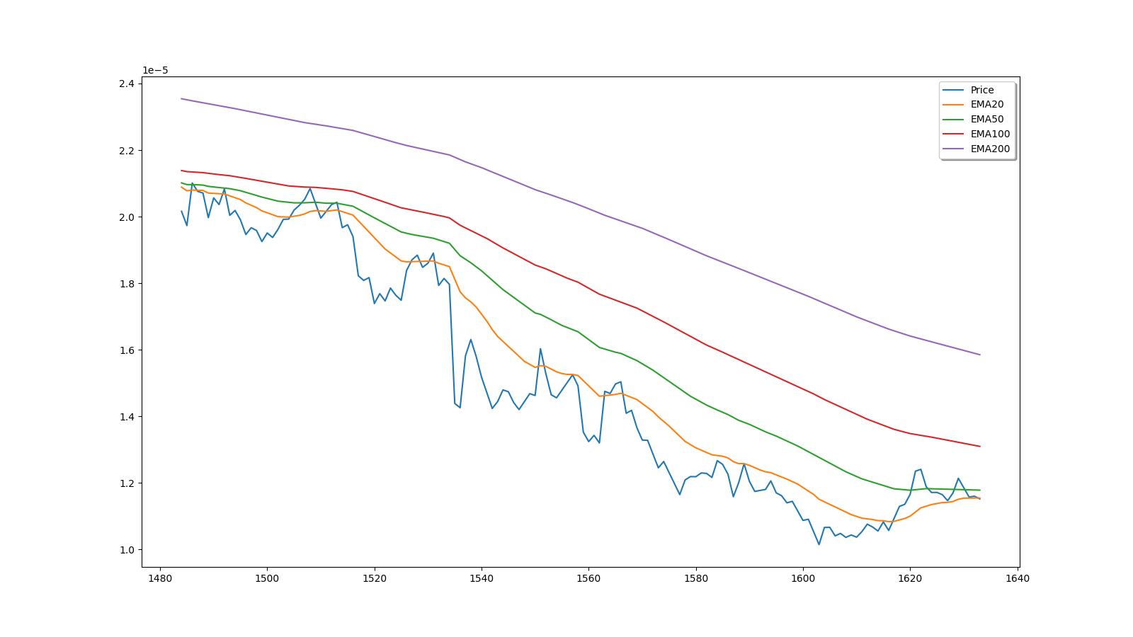 ECash Exponential Moving Averages