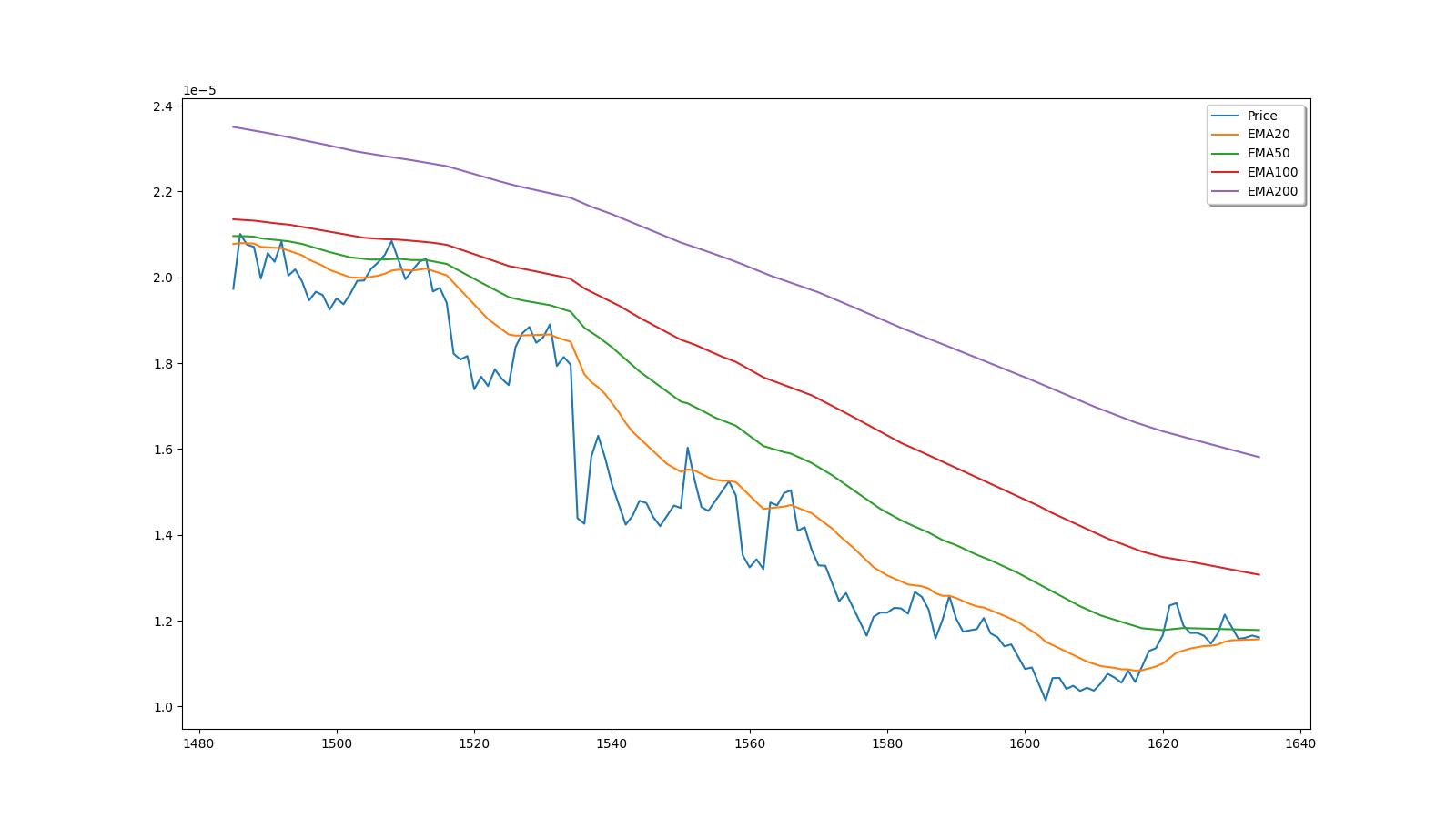 이캐시 Exponential Moving Averages