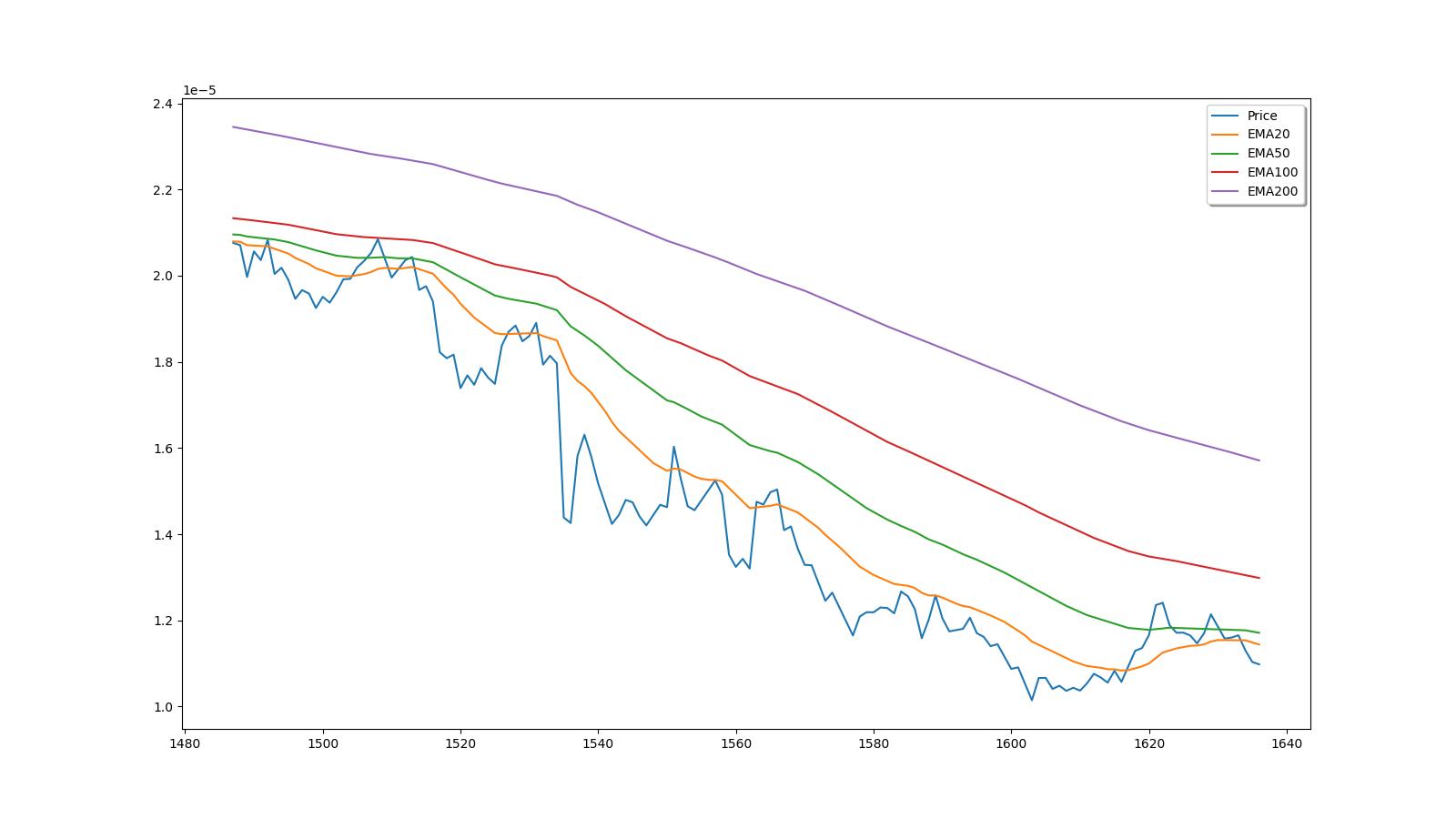 ECash Exponential Moving Averages