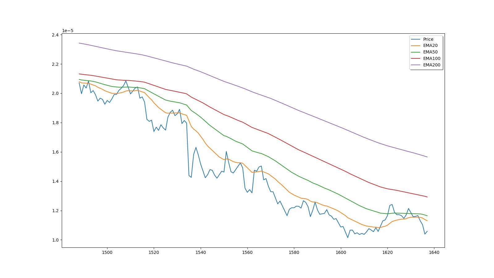 ECash Exponential Moving Averages
